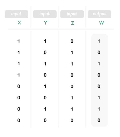 Building A 3 Input Logic Gate Combination Bounded By A Simple If Else