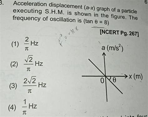 Acceleration Displacement Ax Graph Of A Particle Executing S H M Is