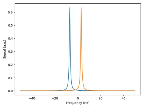 How To Select A Slice From A 2d Dnpdata Object — Dnplab 232 Documentation