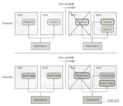 《kubernetes In Action》 10 Statefulset 部署有状态的多副本应用 知乎