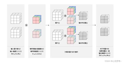 深度学习入门基础cnn系列——感受野和多输入通道、多输出通道以及批量操作基本概念 深度学习通道 csdn博客