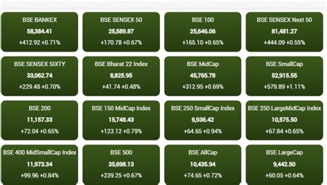 Market Close Highlights Oct Sensex Adds Pts Nifty Holds Bank Stocks Outperform