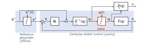 Robotic Arm Cartesian Velocity Control Loop Implementation Robotics