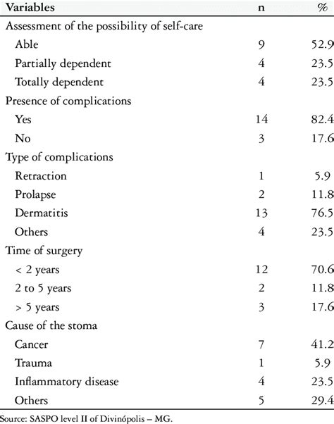 Characteristics Related To Ileostomy And Clinical Data Of People With Download Scientific