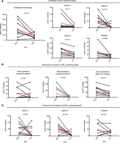 Hdl Containing Apoe E Dietary Unsaturated Fat Increases Apoa I Flux