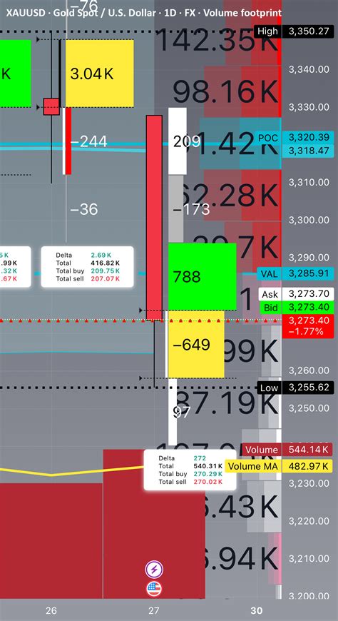 Mastering Deltavolume Divergence For Fxxauusd By Ichimokuonthenile