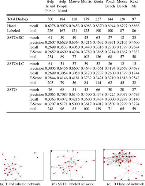 precision recall values for one to one labeling comparison download table
