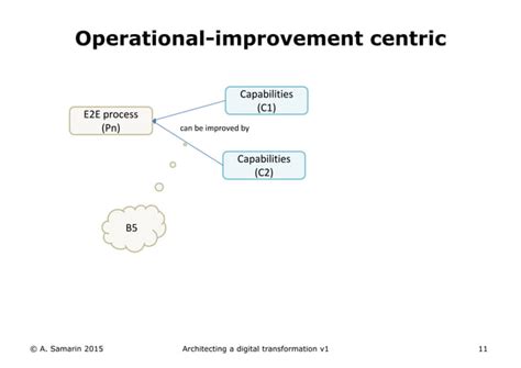 Architecting Digital Transformation V1 Ppt