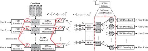 Figure 1 From A Low Complexity Sparse Code Multiple Access Detector Based On Stochastic