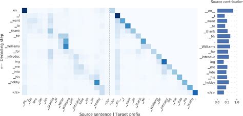Figure 13 From Towards Opening The Black Box Of Neural Machine Translation Source And Target