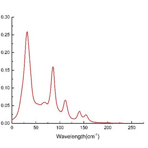 The Raman Spectrum Of The Core Shell Structure Of Au 42 At 10k The Download Scientific Diagram