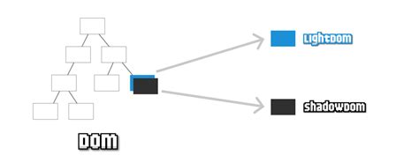 Tipos De Dom Javascript En Español