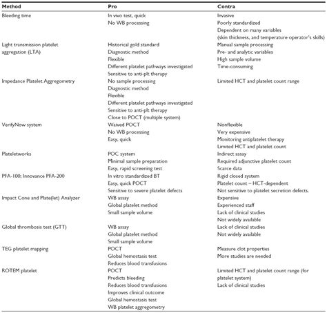 Platelet Function Tests A Comparative Review Vhrm