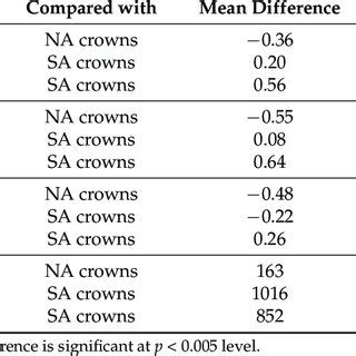 Post Hoc Test With P Values Among Anterior Crowns At Different Axes Download Scientific Diagram