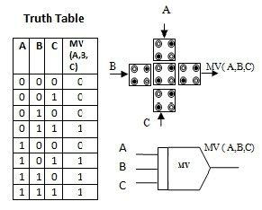 Three Input Majority Gate Download Scientific Diagram