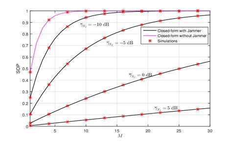 sop vs number of eavesdroppers and different values γ s j for l d 4