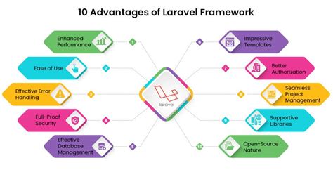 Laravel Php Webdevelopment Coding Frameworks Webdev Dmitry Bobrov