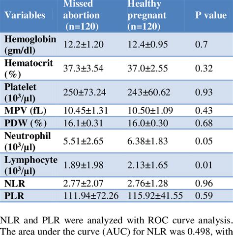 Hematologic Parameters Of Groups Download Scientific Diagram