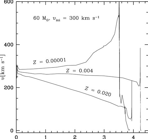 Evolution Of The Surface Velocities For A 60 M ⊙ Star With 3 Different