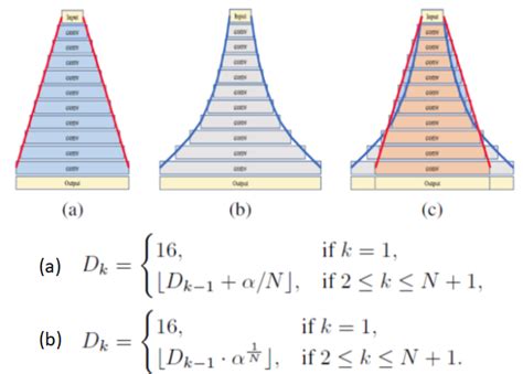 Review Pyramidnet — Deep Pyramidal Residual Networks Image Classification By Sik Ho Tsang