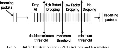 Figure 2 From Enhanced Random Early Detection Using Responsive
