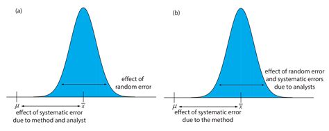 143 Validating The Method As A Standard Method Chemistry Libretexts