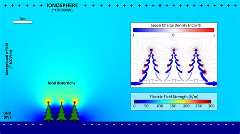 Finite Element Model Of The Atmospheric Potential Gradient Apg And