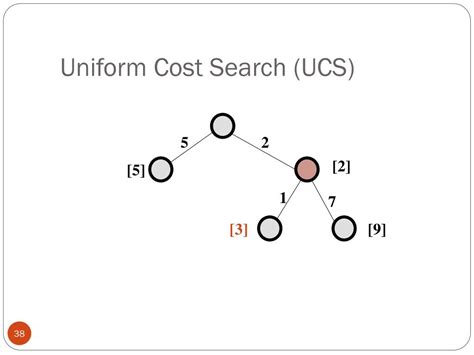 Ppt Lecture 02 Part A Problem Solving By Searching Search Methods Uninformed Blind