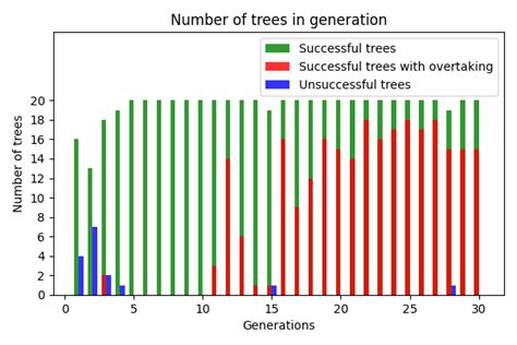 A Bar Graph Of The Number Of Successful And Unsuccessful Trees Over