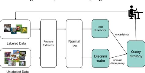 Figure 1 From Maximum Mean Discrepancy Adversarial Active Learning Semantic Scholar