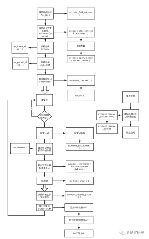 音频编码基础和原理 实时互动网