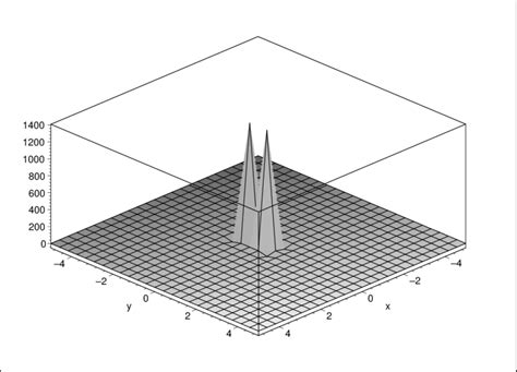 The Scalar Curvature Plotted As A Function Of The Moduli Fields X Y