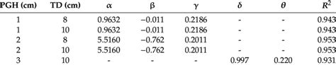 Summary Of The Model Constants Download Scientific Diagram
