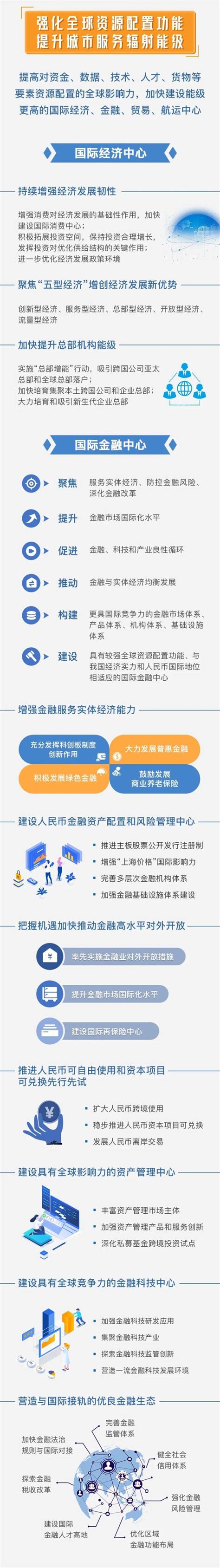 上海市“十四五”规划《纲要》正式发布，一图速读界面新闻