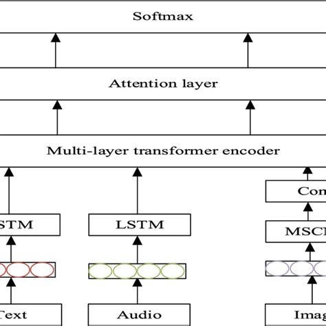Comparison Experiment Of Different Input Modes On Mooc Review Dataset Download Scientific Diagram