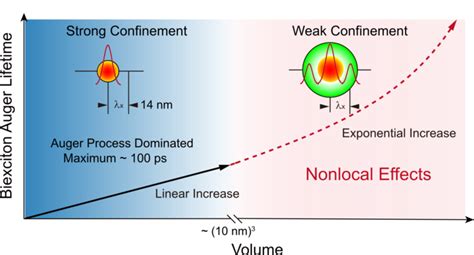 Nonlocal Interactions Enhanced Biexciton Emis Eurekalert