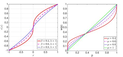 S Shaped Value Function Vx And Probability Distortion Function Wp