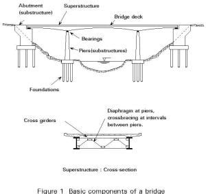 Components Of Bridge Dream Civil