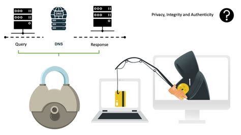 Dns Security Solutions