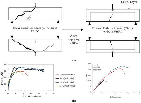 Construction Materials Free Full Text Flexural And Shear Strengthening Of Reinforced