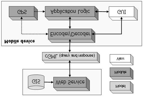 Cgml Provisioning Through A Web Service Download Scientific Diagram