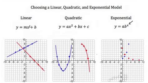 Linear Vs Quadratic Models Worksheet Answers