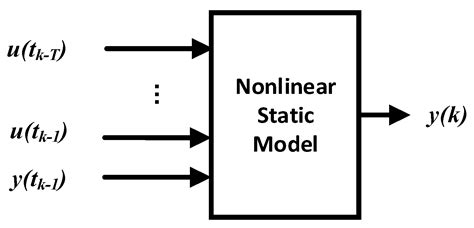 Dynamic Soft Sensor Development For Time Varying And Multirate Data