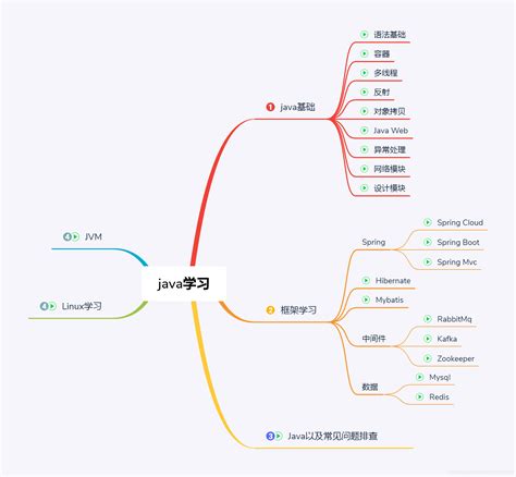 Java学习 思维导图黑马java学习思维导图 Csdn博客 Java学习 思维导图黑马java学习思维导图 Csdn博客