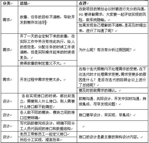 敏捷经验教训, 开发总结!敏捷项目需要经验教训吗 Csdn博客 敏捷经验教训, 开发总结!敏捷项目需要经验教训吗 Csdn博客