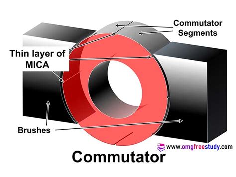 What Are The Function Of Commutator In Dc Machine At Raymond Trombly Blog