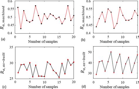 Surface Roughness Variation Of The Specimens A Machined Surface Download Scientific Diagram