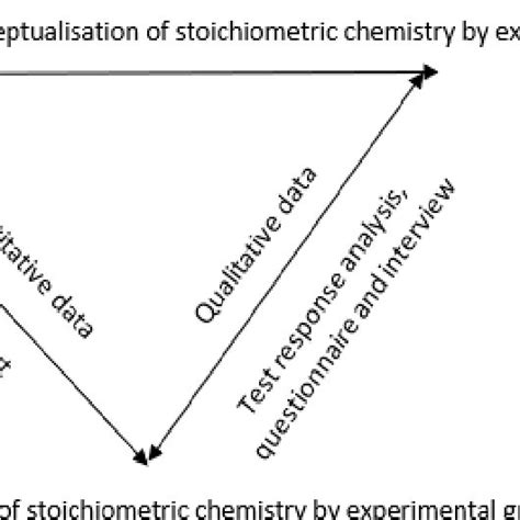 Triangulation Of Quantitative And Qualitative Results Download