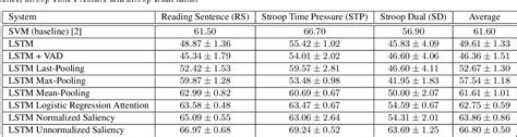 Table 1 From A Saliency Based Attention Lstm Model For Cognitive Load Classification From Speech