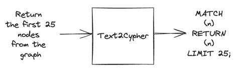 Text2cypher Retrieval Graphacademy